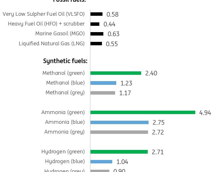 ING: Synthetic fuels could be the answer to shipping’s net-zero goals ...