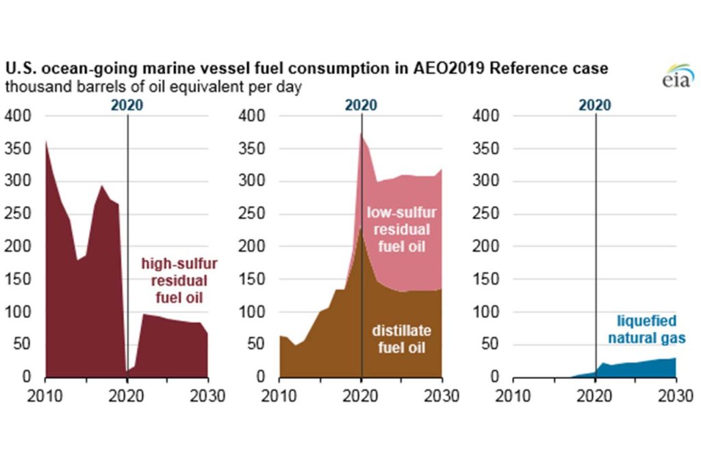 E.I.A. forecasts bunker demand for U.S. refiners and ocean vessels ...