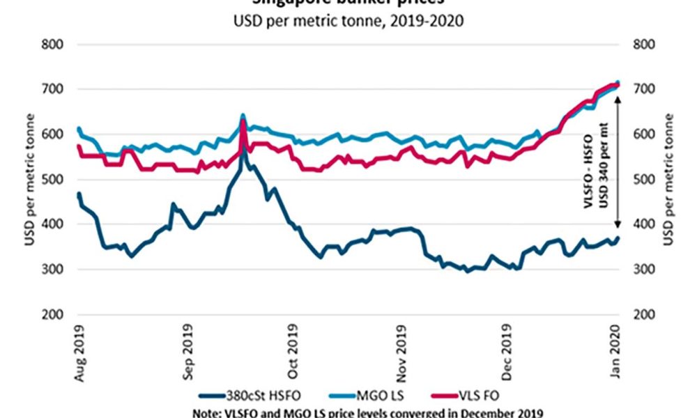 LSFO prices rise USD 165 pmt through December in Singapore | Manifold Times