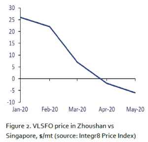 Integr8 Fuels: Zhoushan as a new Far East bunker hub | Manifold Times