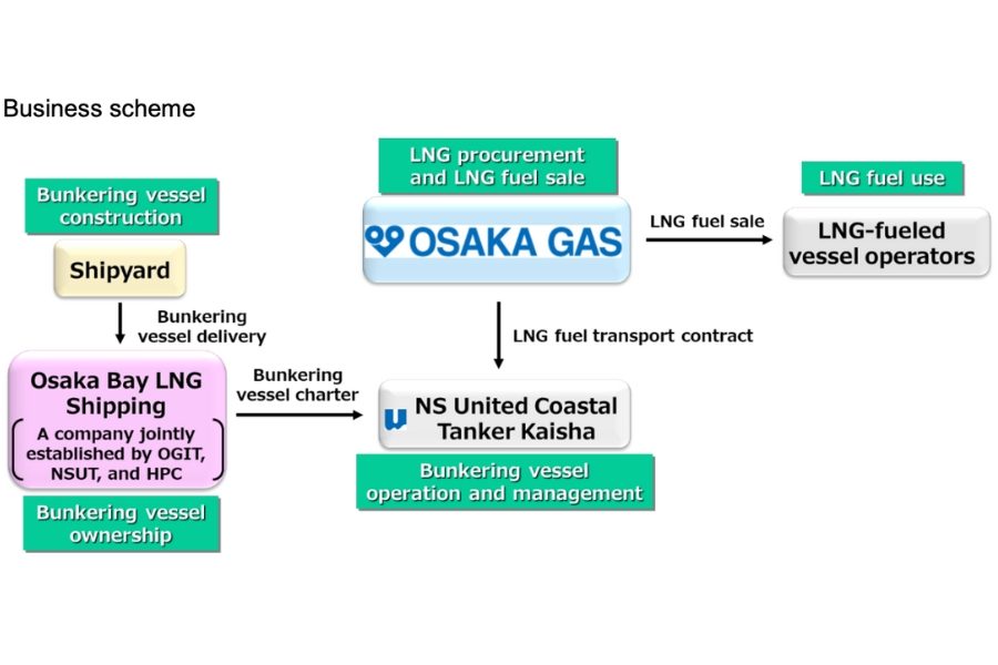 Osaka Gas to launch ship-to-ship LNG bunkering business in Osaka Bay ...