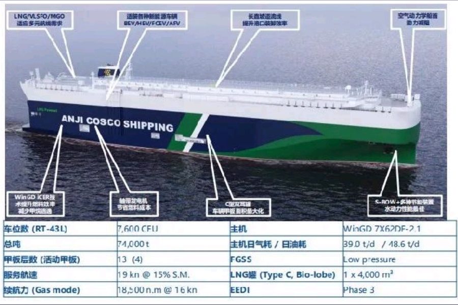 China: CSSC subsidiary starts construction of world’s largest LNG dual ...