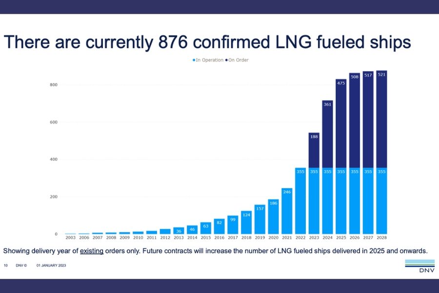 DNV: LNG fueled ships led total 2022 orders for ships with alternative bunker fuels | Manifold Times