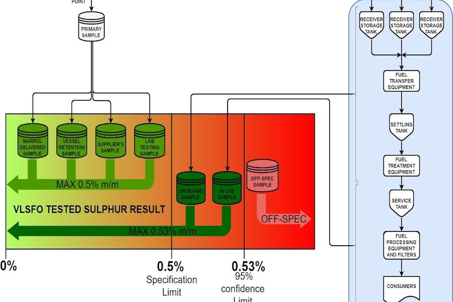 Maritec recommends onboard bunker samples for compliance amid high ...