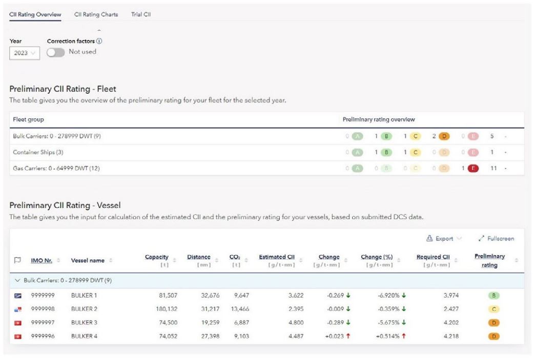 DNV: Monitoring of CII Rating and how to stay compliant | Manifold Times