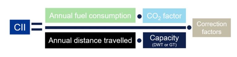 DNV: Monitoring of CII Rating and how to stay compliant | Manifold Times