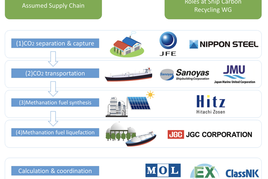 Japanese consortium to explore methanation tech for zero-emission ...