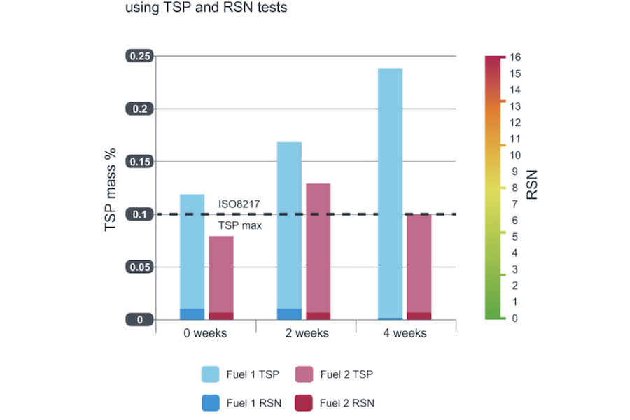 Infineum clarifies indicators from certain testing protocols about ...