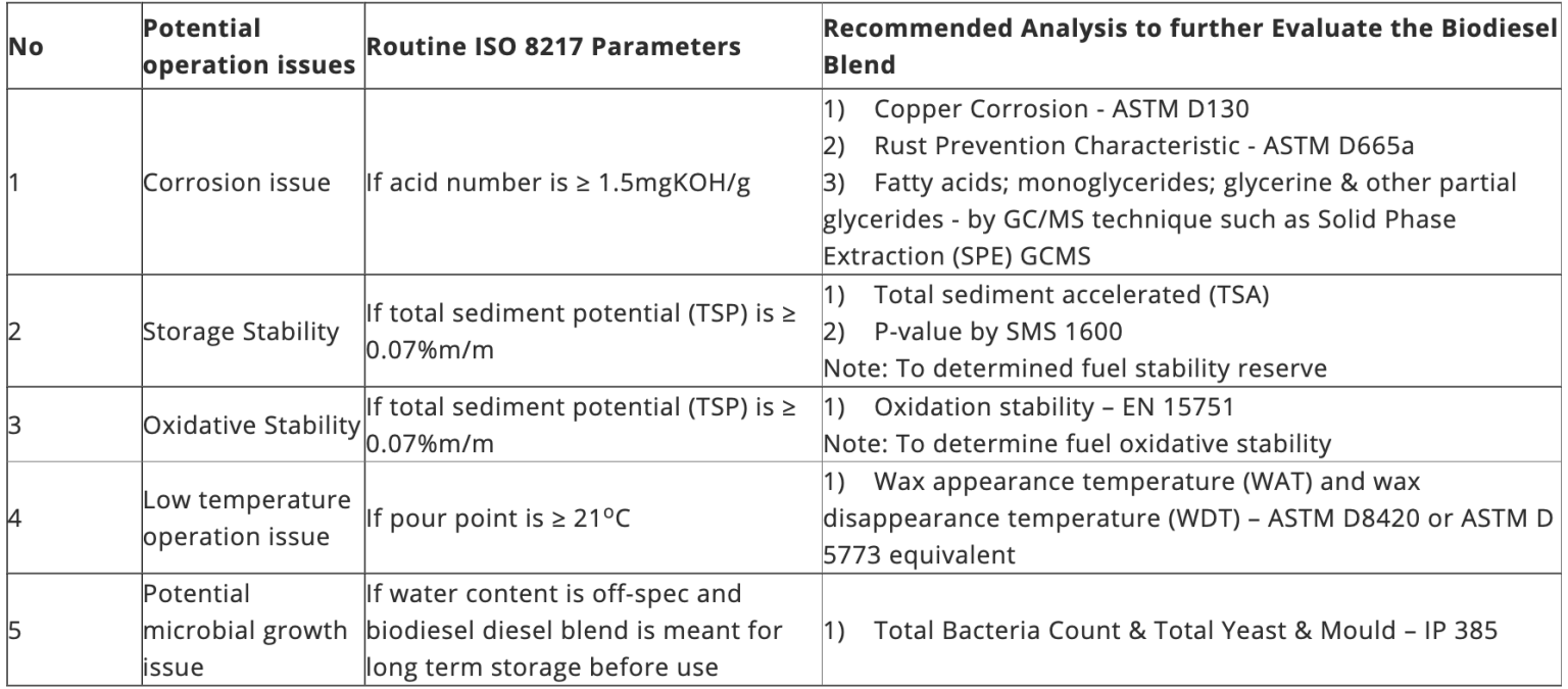 CTI-Maritec successfully tests biodiesel blends in bunker fuel ...