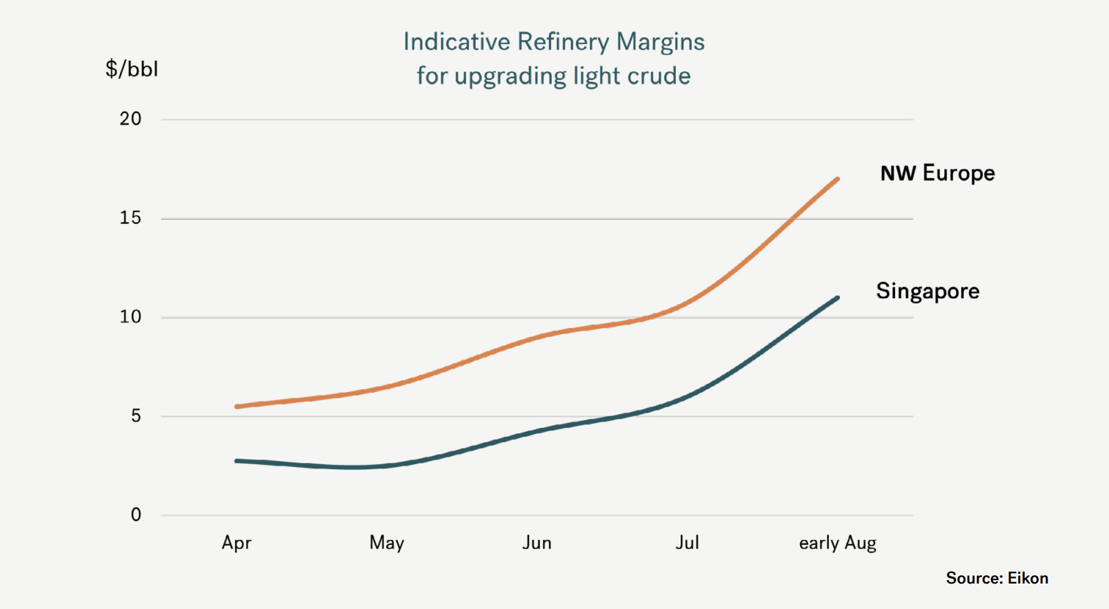 Integr8: If refinery throughput is back up towards record highs, why ...
