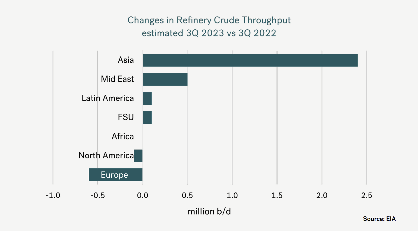 Integr8: If refinery throughput is back up towards record highs, why ...