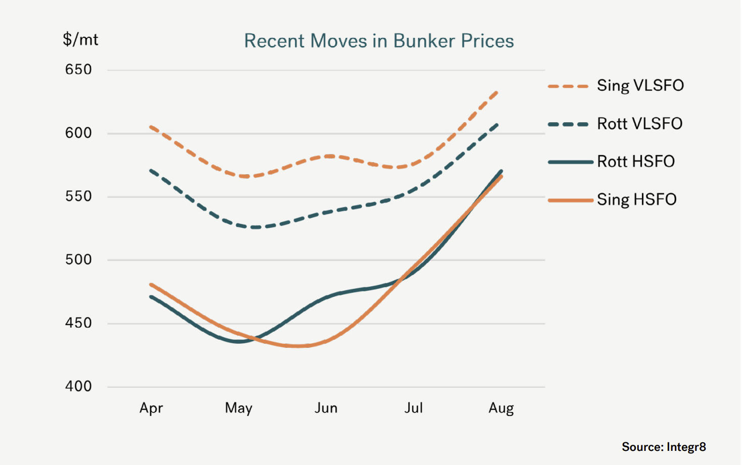Integr8: If refinery throughput is back up towards record highs, why ...