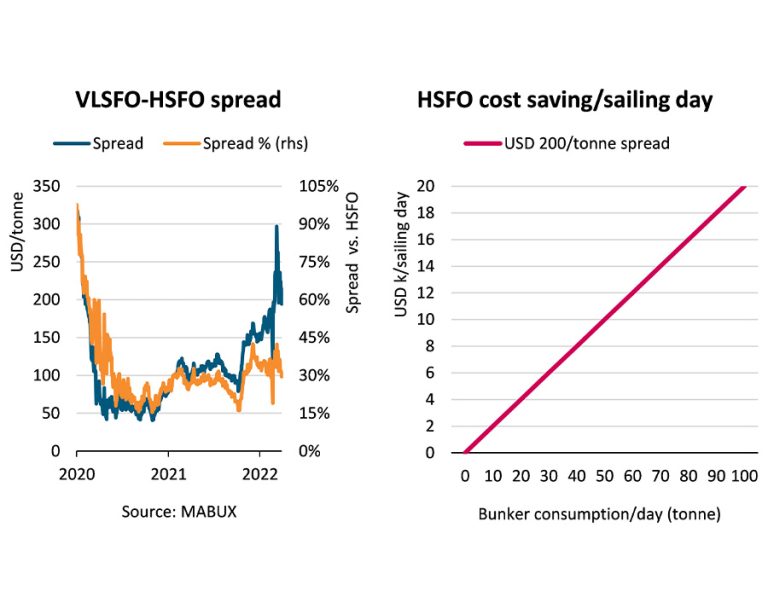 VLSFO premium of USD 200/tonne increases scrubber advantage, observes ...