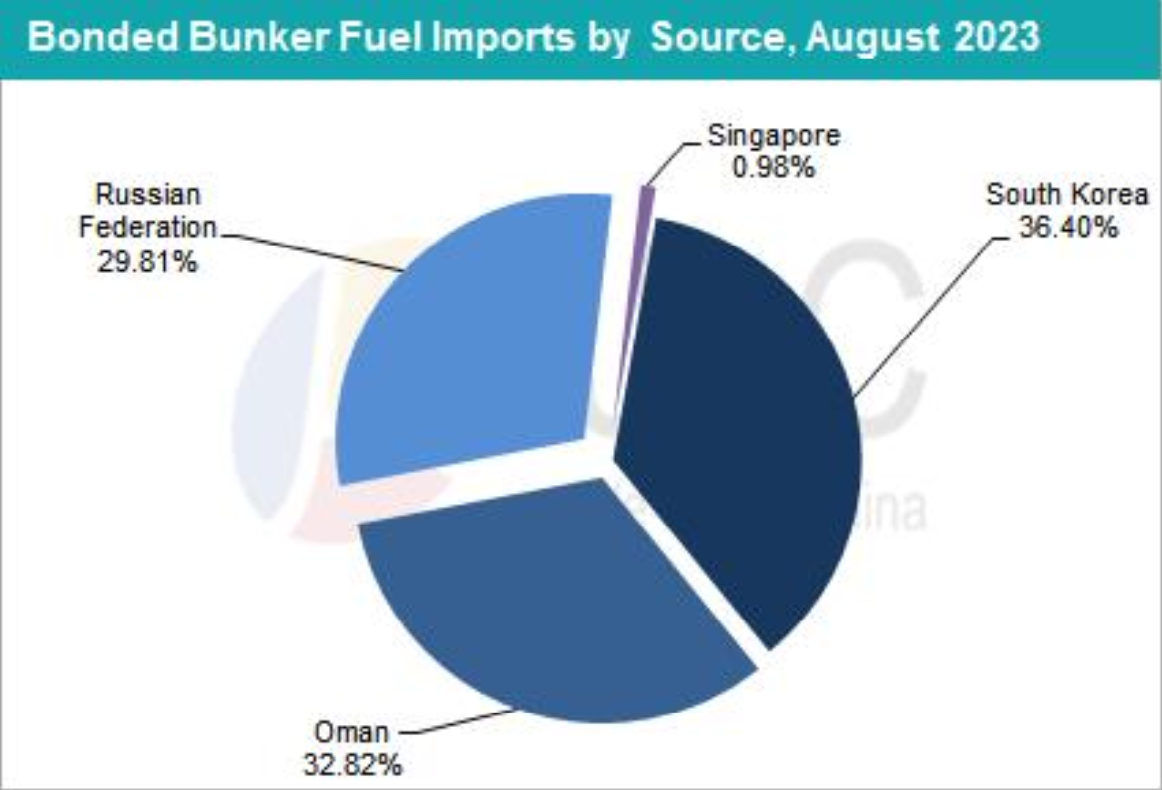 JLC China Bunker Fuel Market Monthly Report (September 2023) | Manifold ...
