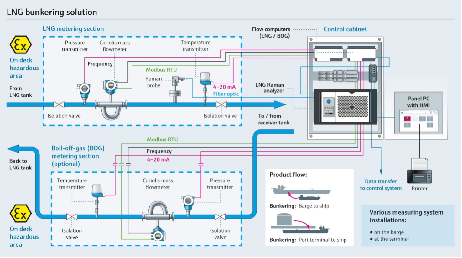 Endress+Hauser unveils its new LNG bunker metering solution | Manifold Times