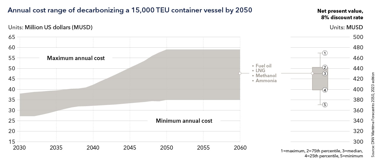 DNV Decarbonization Insights: The rise of onboard carbon capture and ...