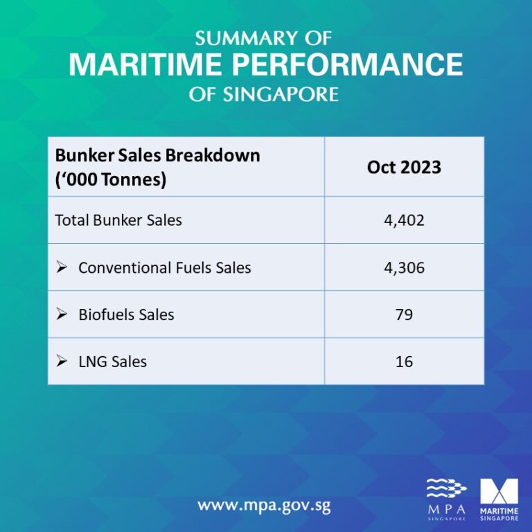 Singapore: Bunker fuel sales increase by 3.5% on year in October 2023 ...