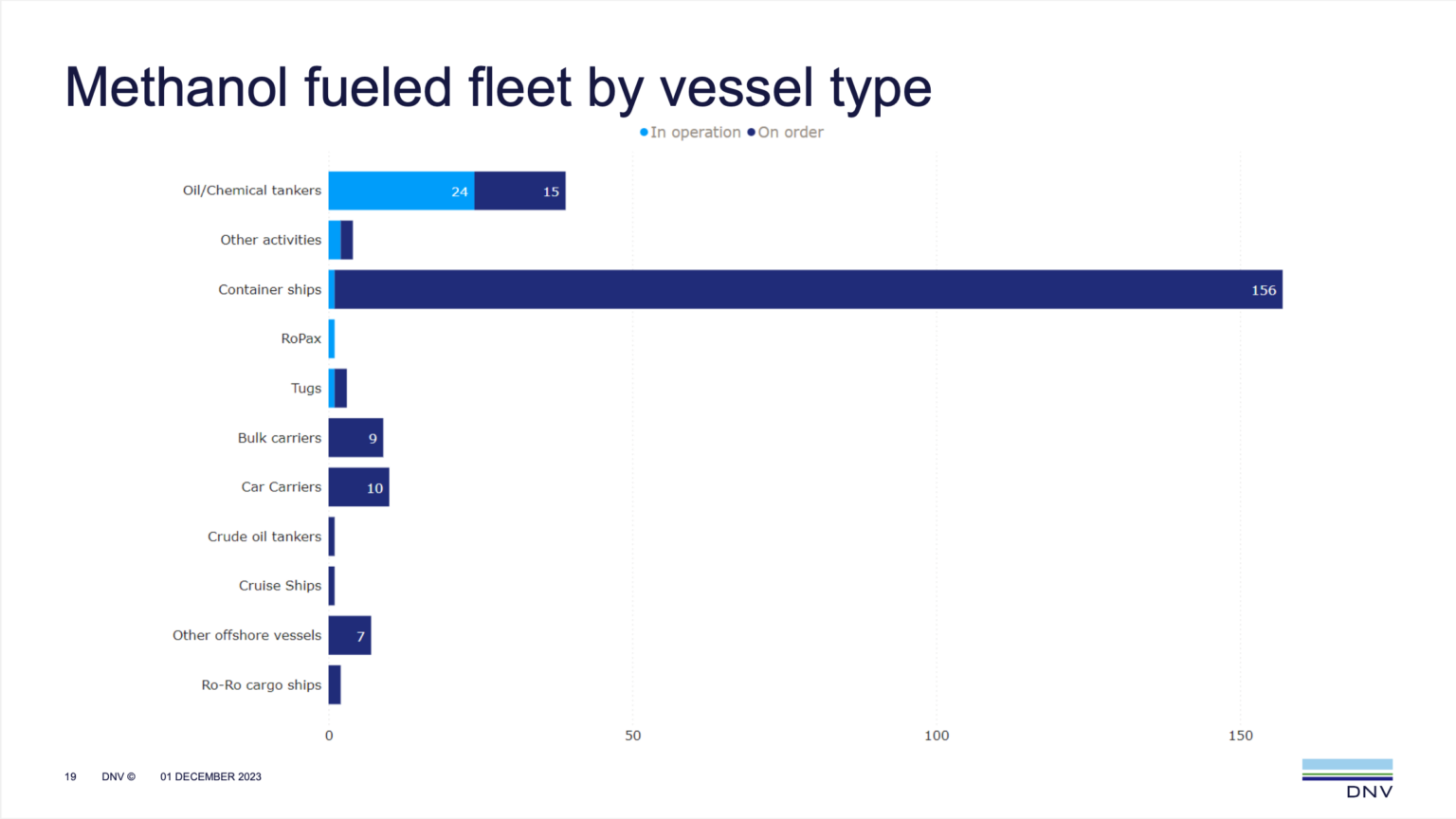 DNV: Eight new vessels with alternative fuel propulsion ordered for ...