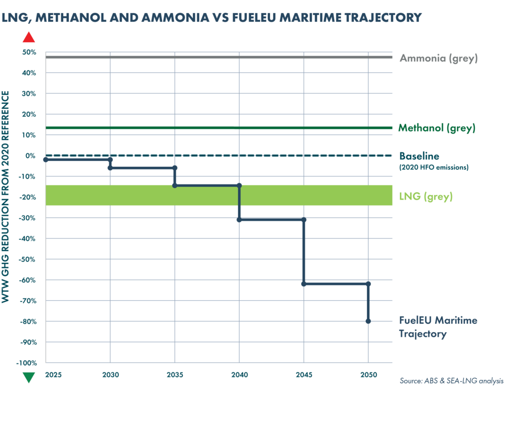 SEA-LNG: Grey methanol, ammonia and hydrogen as bunker fuels are not ...