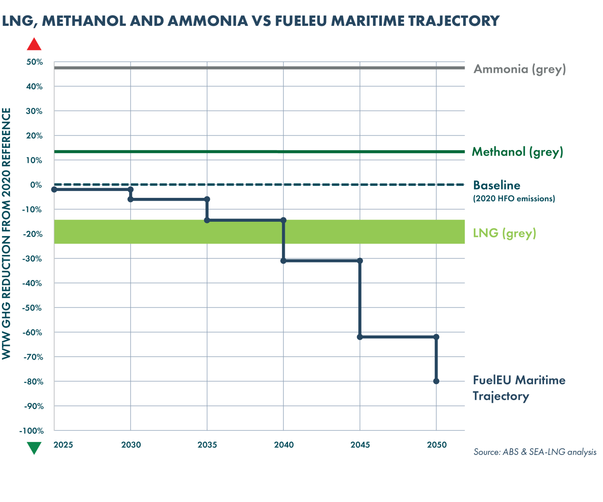 SEA-LNG: Grey methanol, ammonia and hydrogen as bunker fuels are not ...