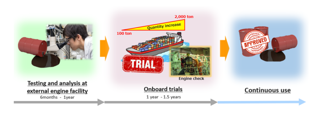 NYK breaks ground to start construction of bio bunker fuel testing ...