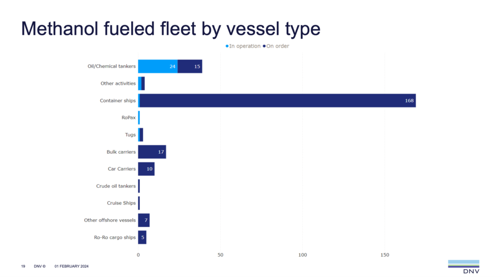 DNV: 23 methanol-fueled ships registered in January orderbook ...