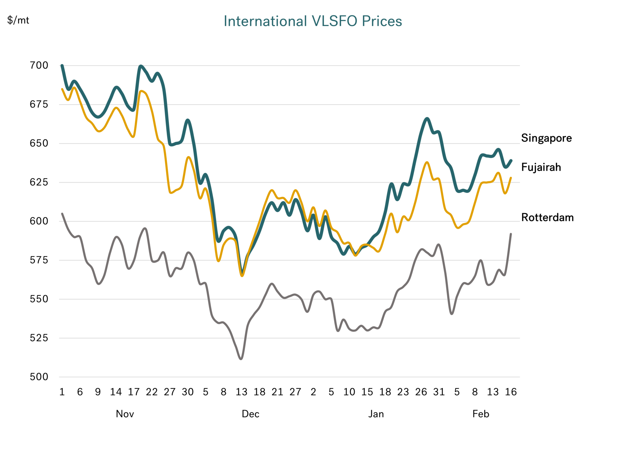Integr8: European VLSFO bunker fuel prices are worth watching ...