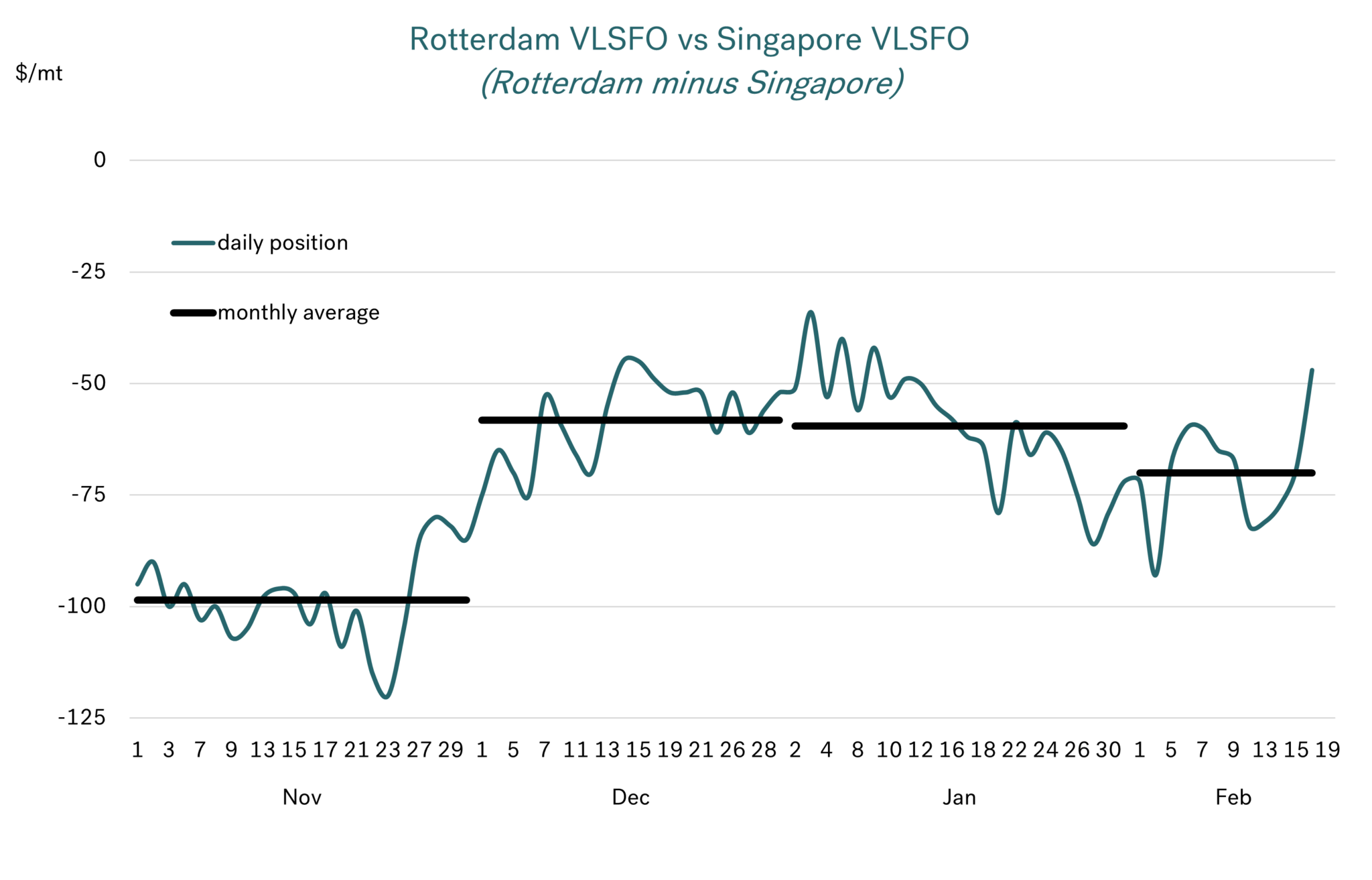 Integr8: European VLSFO bunker fuel prices are worth watching ...