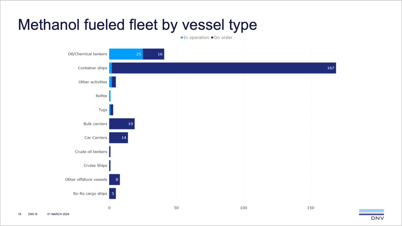 DNV: 10 methanol-fueled vessels ordered in February | Manifold Times