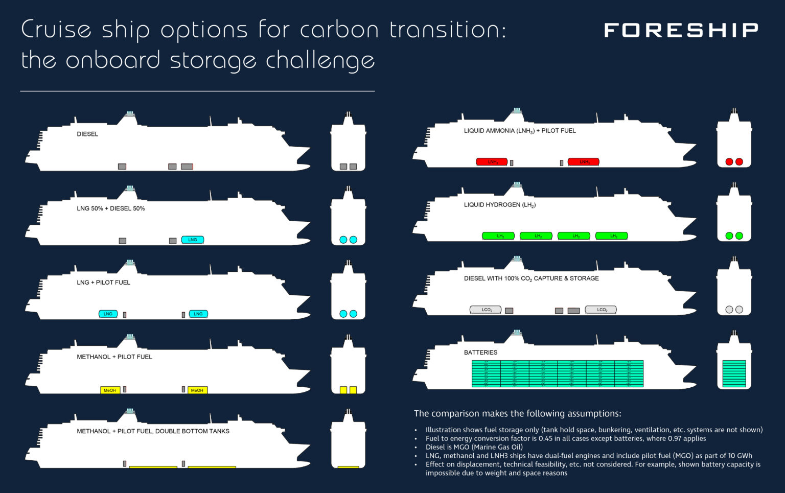 Foreship: Energy density and safety aspects of alternative marine fuels ...
