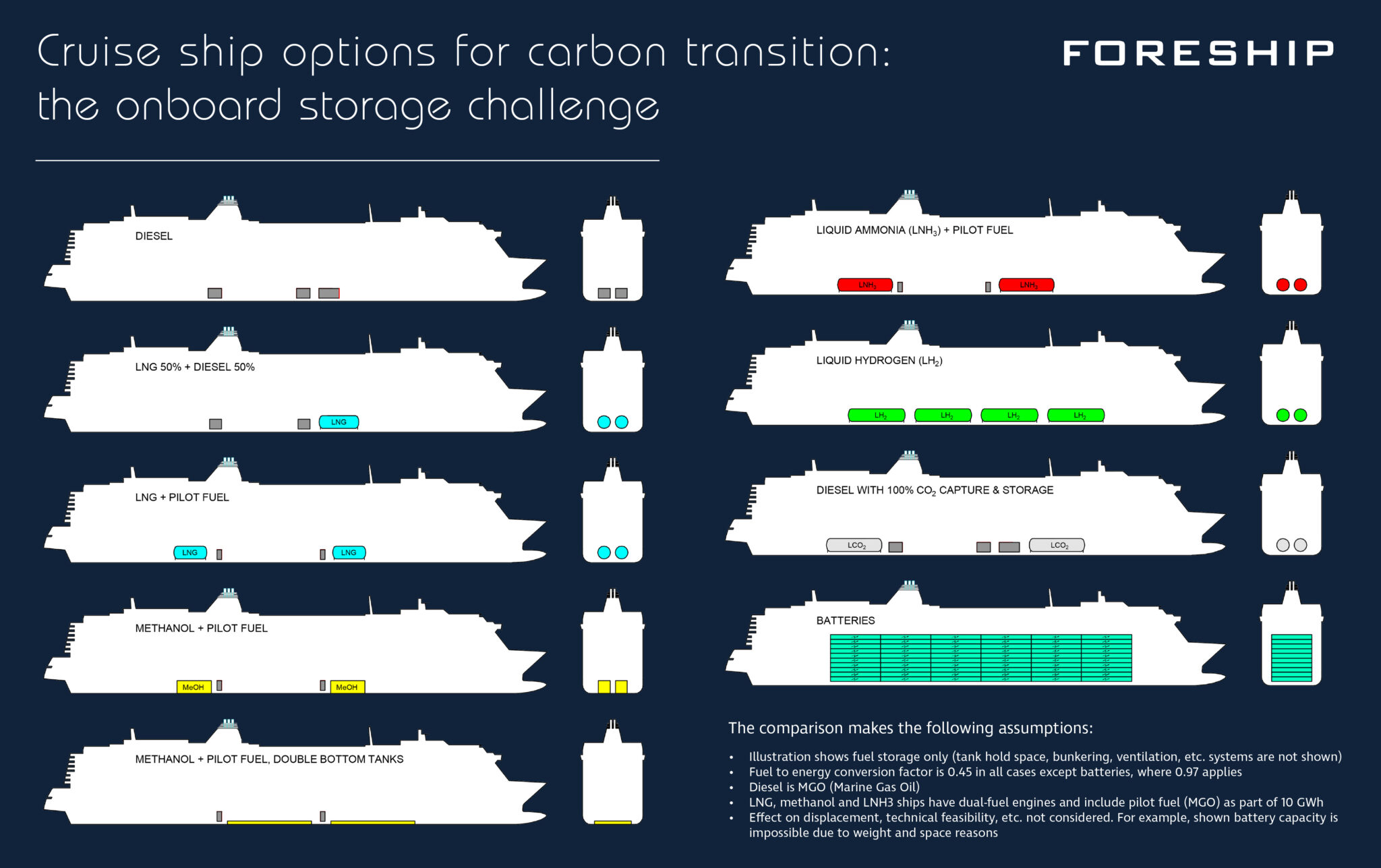Foreship: Energy density and safety aspects of alternative marine fuels ...