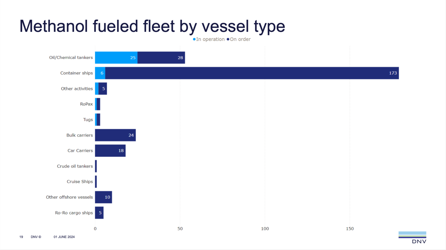 DNV: May newbuild orders demonstrate ‘increasing appetite’ for methanol ...
