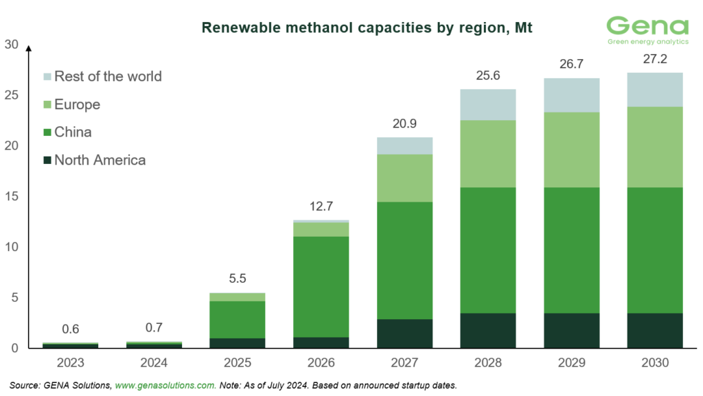 GENA Solutions: Total renewable and low-carbon methanol project ...