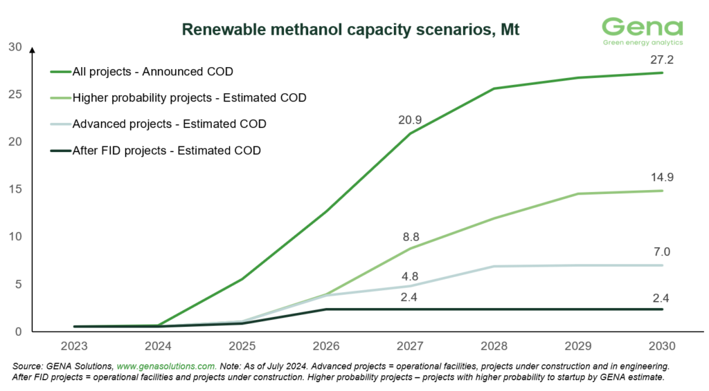 Consortium inks MoU for facility in Egypt to produce green methanol ...