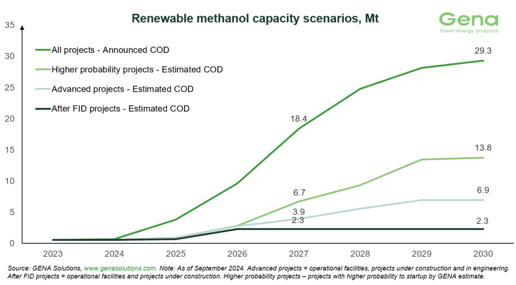 GENA Solutions: Total renewable and low-carbon methanol project ...