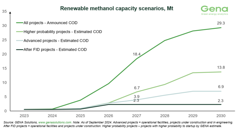 GENA Solutions: Total renewable and low-carbon methanol project ...