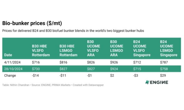 ENGINE on Biofuel Bunker Snapshot: Rising domestic waste oil prices ...