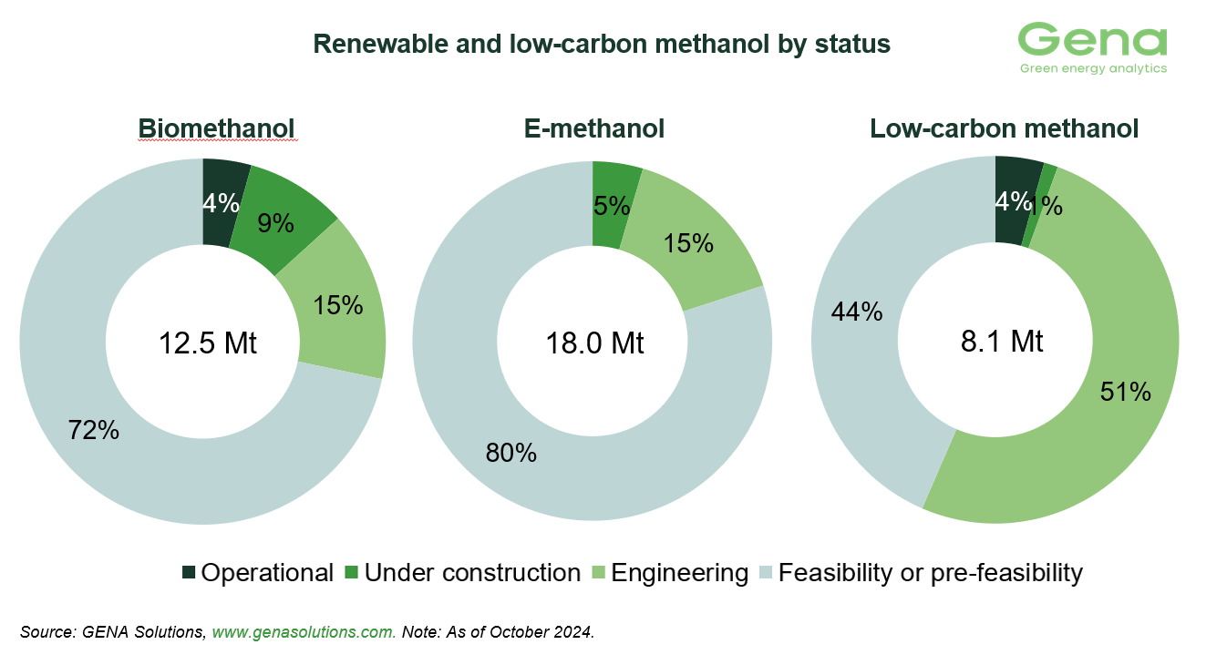 GENA Solutions: Total renewable and low-carbon methanol project ...