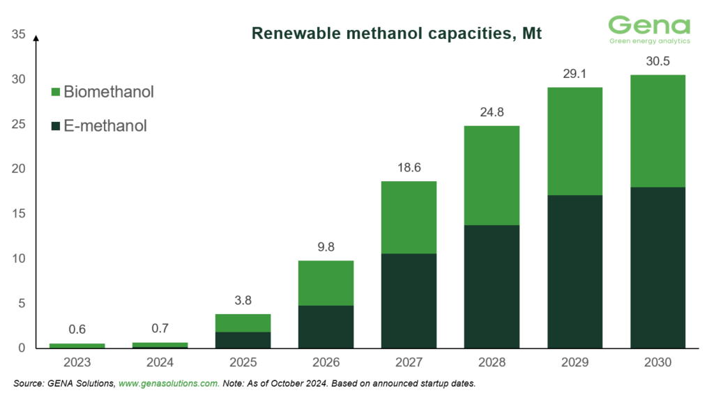 GENA Solutions: Total renewable and low-carbon methanol project ...