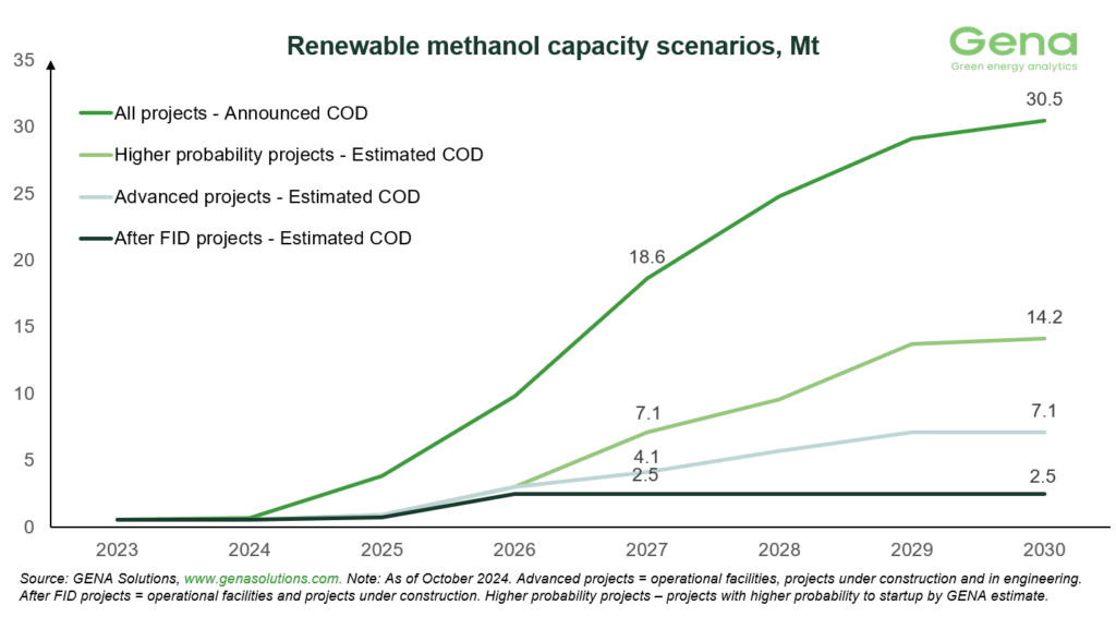 GENA Solutions: Total renewable and low-carbon methanol project ...