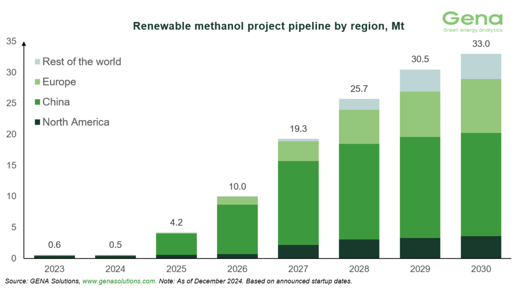 GENA Solutions: Total renewable and low-carbon methanol project ...