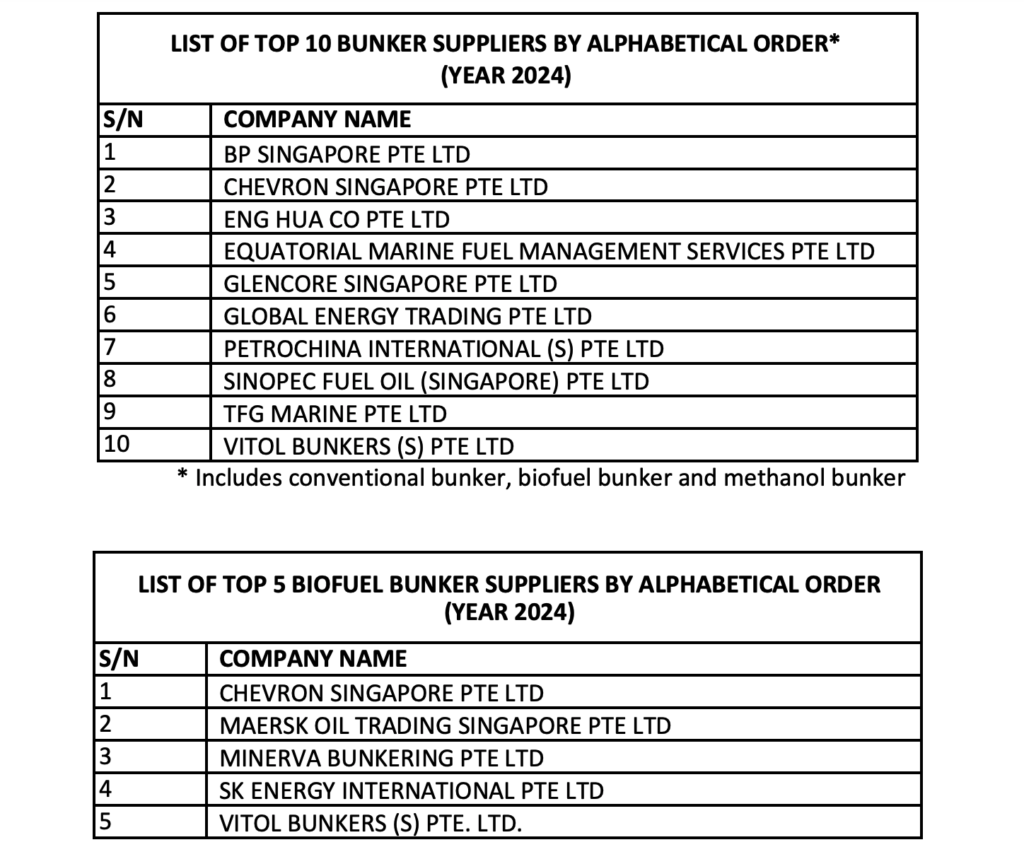 MPA releases list of Singapore top 10 bunker suppliers of 2024 ...