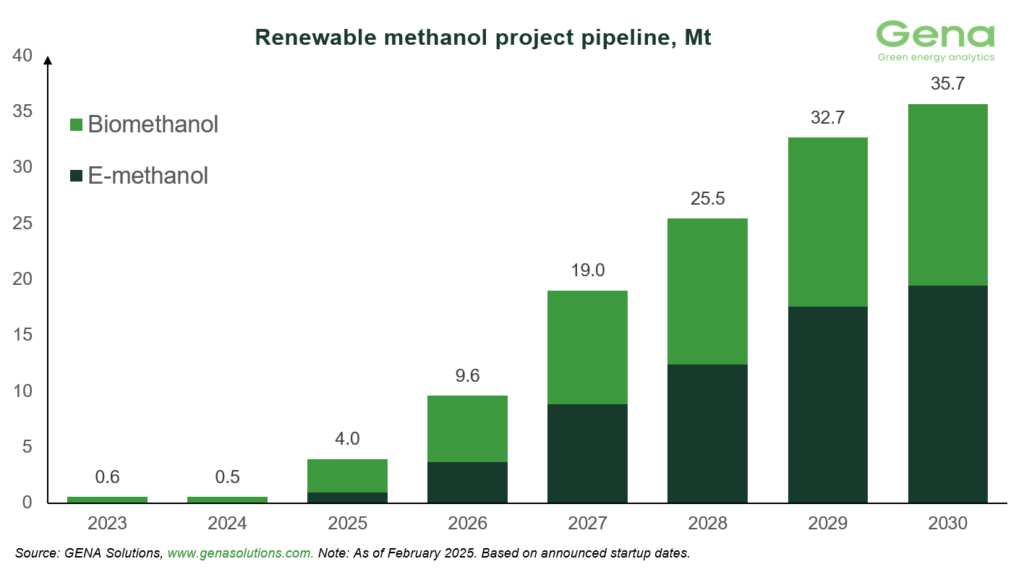 GENA Solutions: Total renewable and low-carbon methanol project ...