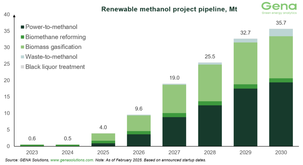 GENA Solutions: Total renewable and low-carbon methanol project ...
