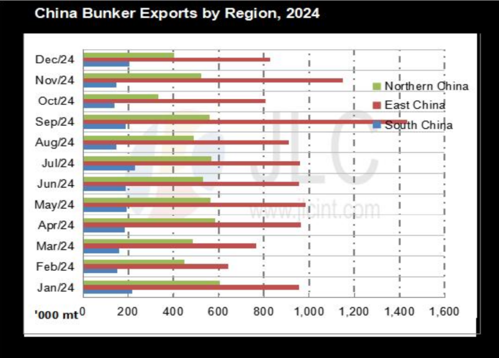 JLC China Bunker Market Monthly Report (February 2025) | Manifold Times