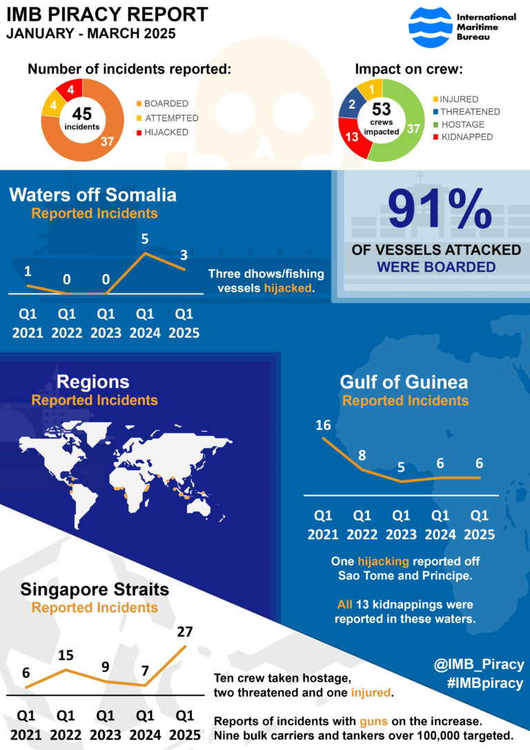 ICC IMB: Pronounced spike in low-level crimes in Singapore Straits for ...
