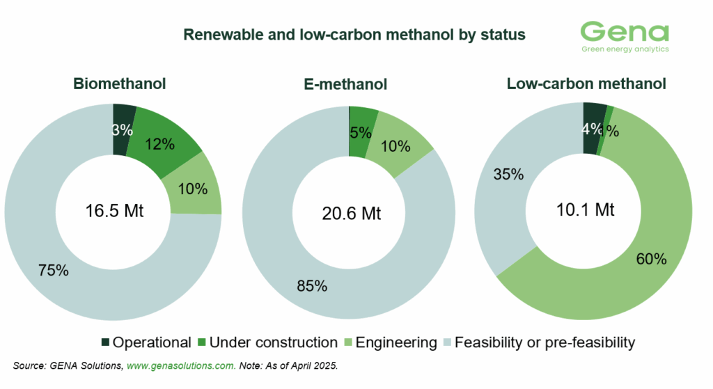GENA Solutions: Total renewable and low-carbon methanol project ...