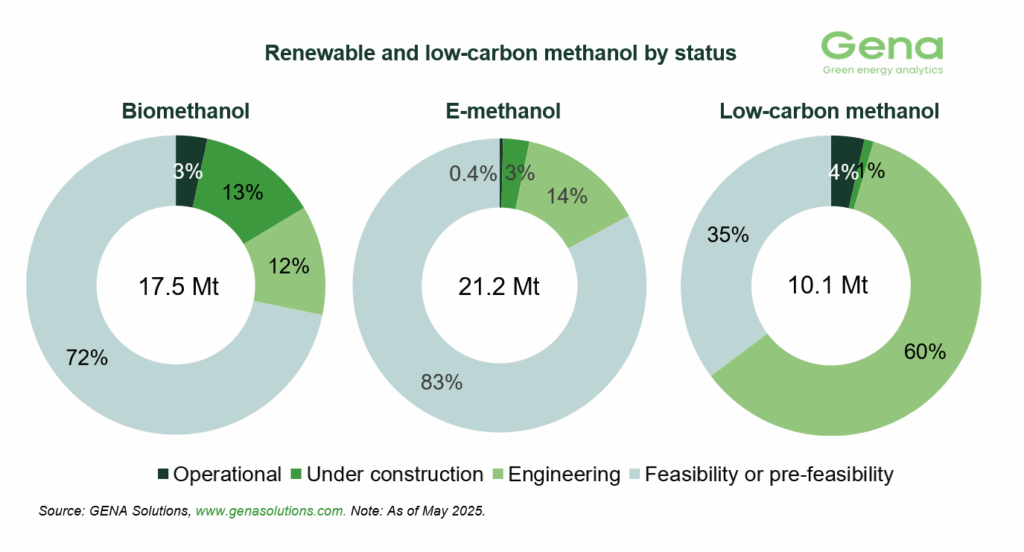 GENA Solutions: Total renewable and low-carbon methanol project ...