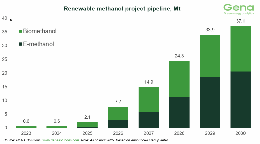 GENA Solutions: Total renewable and low-carbon methanol project ...