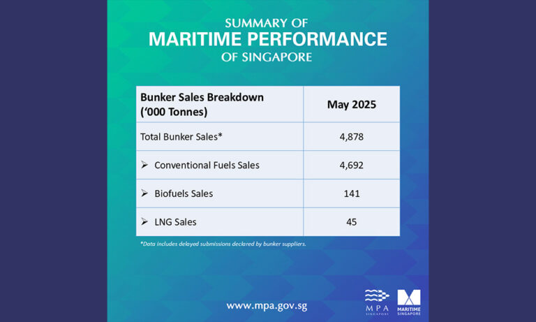Singapore: Bunker sales volume raises to year record high of 4.88 ...